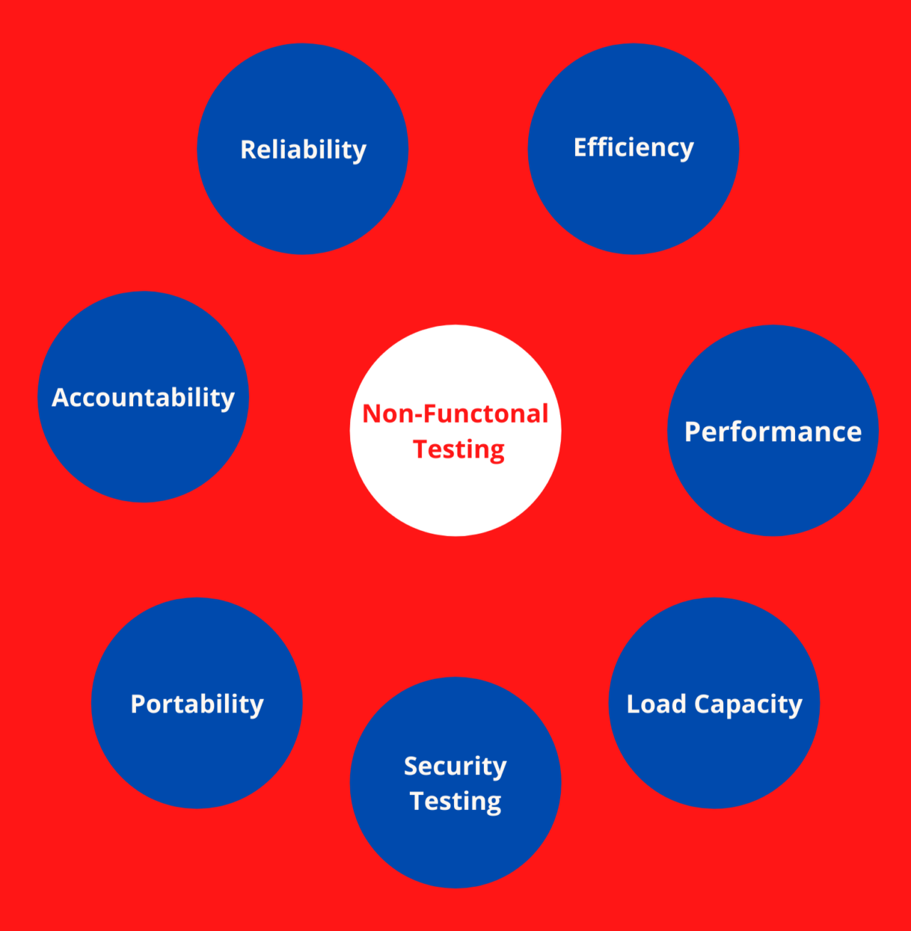 Non Functional Testing | 4M Testing
